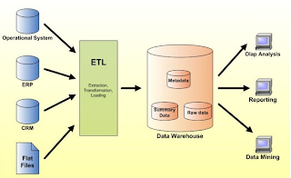 Bodegas de Datos: Introduccion a DataWarehouse