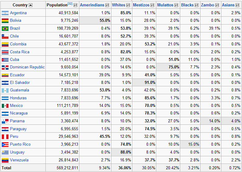 Organizations and culture: Latin America, little research of the ethnic ...