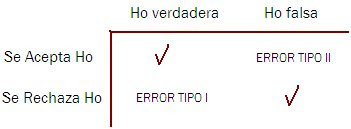 Probabilidad Y Estadistica: Errores Tipo I y II