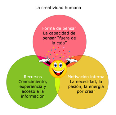 cReAtIvIdAd E InNovAcIoN: LA CREATIVIDAD HUMANA