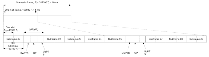 3GPP LTE - Long Term Evolution: Introduction to LTE