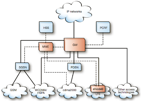3GPP LTE - Long Term Evolution: Introduction to LTE