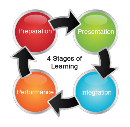 Live Spark: The Strategic Event Design Blog: The 4 Stages of Learning ...