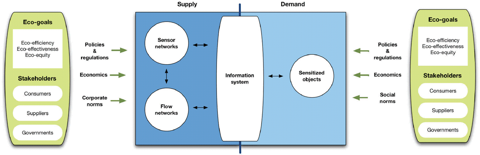 Innovative Solutions for Sustainability: Energy Informatics Framework