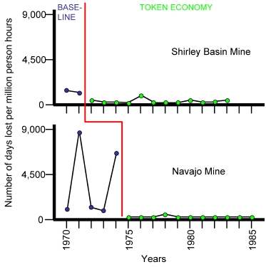 Psylutions: Token Economies