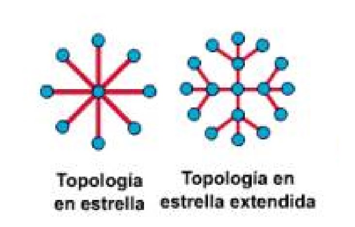 El blog del LEO: TOPOLOGIAS