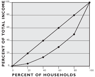 Alex Tanners Map Blog: Lorenz curve- income in the U.S.
