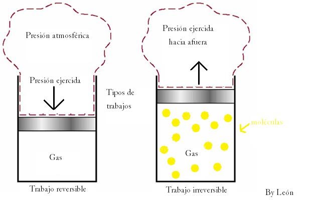 Termodinamica: Trabajo Reversible e irreversible