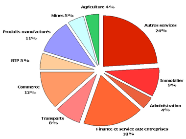 discoverin' australia: L'industrie Australienne