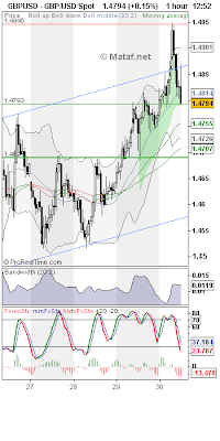 latest update: GBP/USD - British Pound Dollar