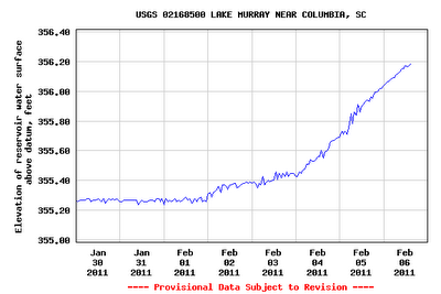 Lake Murray (SC) Blog: What's Happening at Lake Murray?