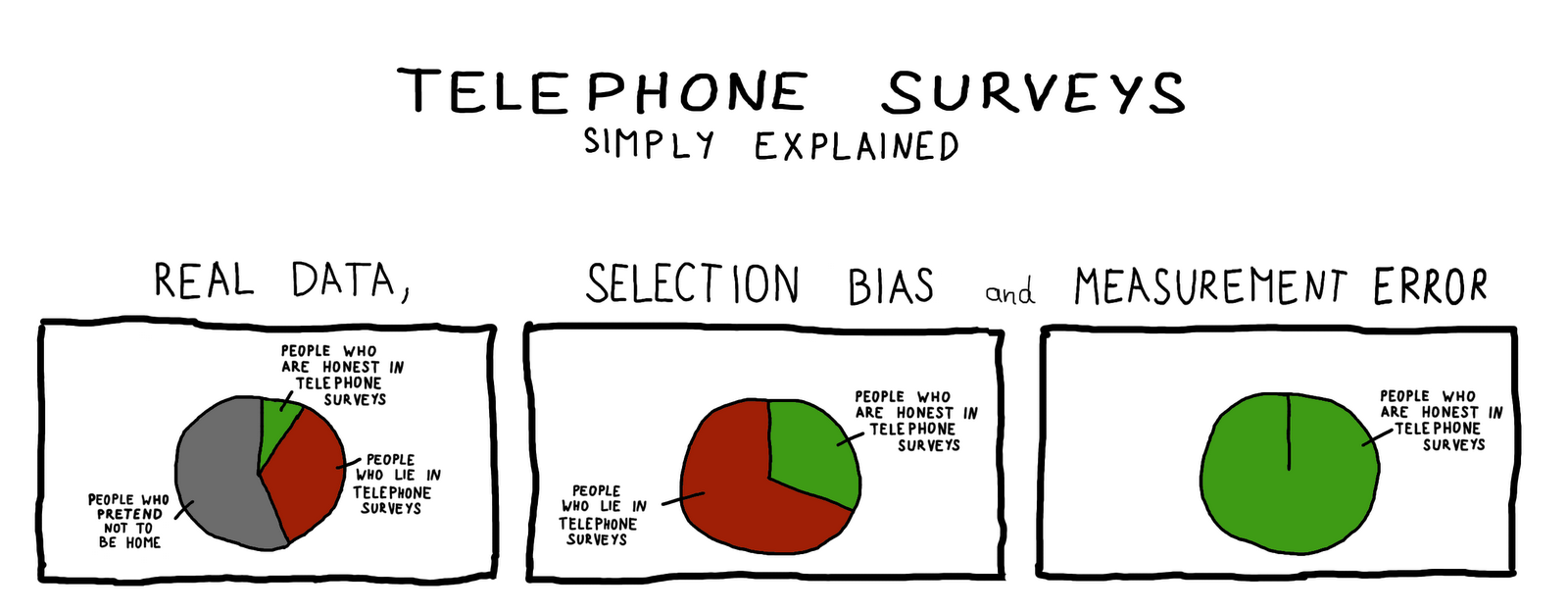 question everything: Telephone surveys simply explained