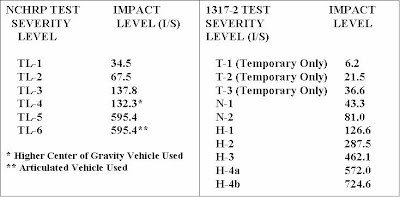 Road Safety Matters: Recommendation on Barrier Specification