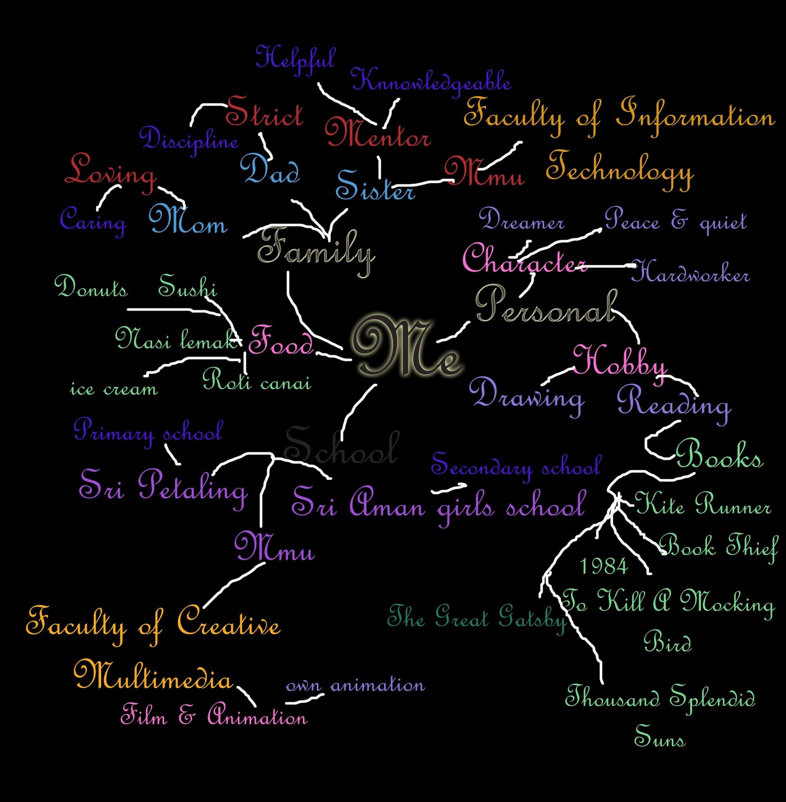 My creative journey...: Creative Mind Map