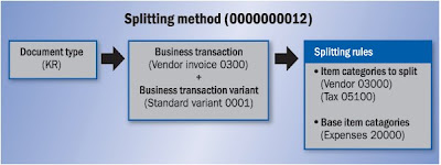 Welcome to the ERP Arena !: SAP New G/L Document Splitting