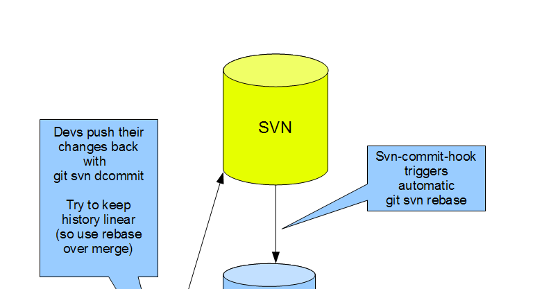 Git And Subversion Summary