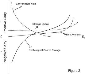 IQ3 Group: Giant Shoulders and the Theory of Storage