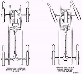sistem pemindah tenaga: komponen final drive besertafungsinya