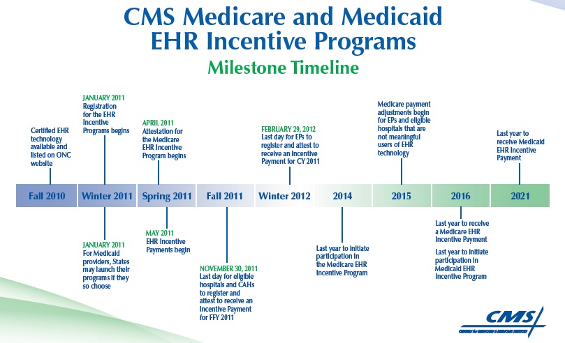 Healthcare Technology News: Registration for the EHR incentive program ...