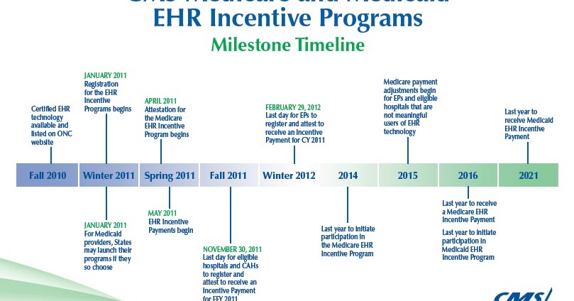 Healthcare Technology News: Registration for the EHR incentive program ...