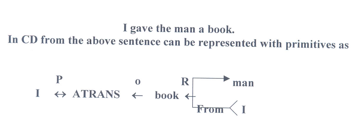 Artificial Intelligence: Conceptual Dependency (CD).