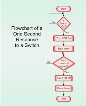 Me Myself and I: simple flowcharts