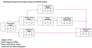 Software Engineering: SMS Based Student Information Inquiry System - PERT