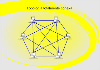 administracion de redes: topologia conexa