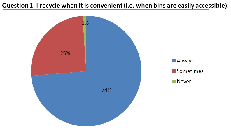 RE3.org: SURVEY RESULTS – State Fair Recycling Survey