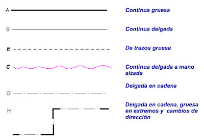 DIBUJO TECNICO: TIPOS DE LINEAS