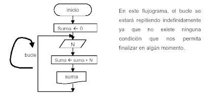 DIAGRAMAS DE FLUJO: ELABORACIOON DE DIAGRAMAS DE FLUJO PARA LA SOLUCION ...