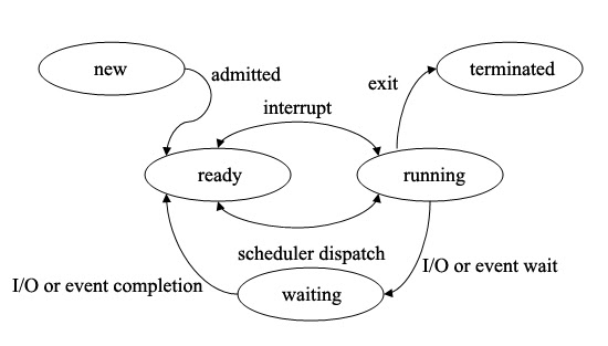 Operating System Concepts: Process State