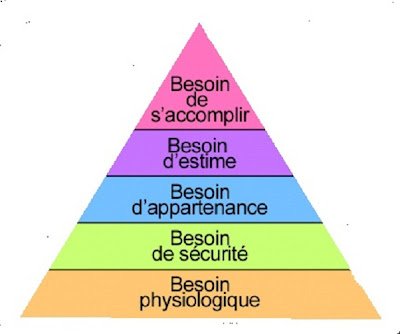 Le blog de Luc: La pyramide de Maslow
