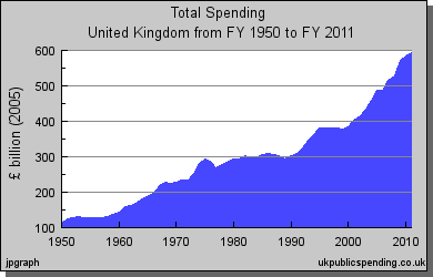 Economics Essays: Levels of Government Spending UK