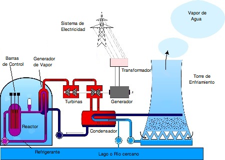 73 Usos pacíficos de la energía nuclear conocimientos.com.ve ...