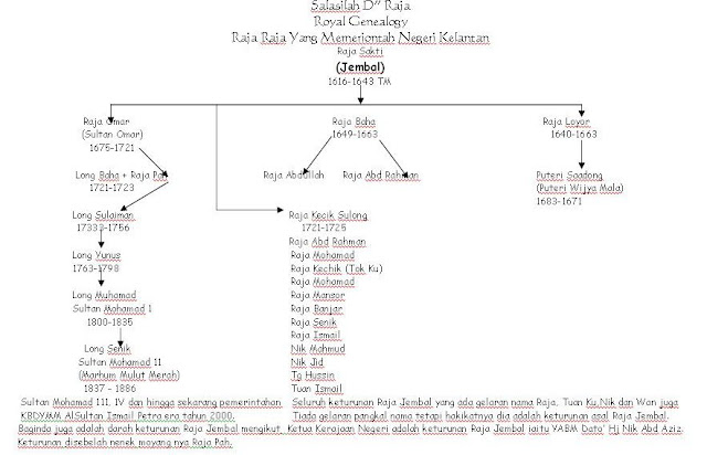 Raja Jembal: Salasilah Kesultanan Kelantan