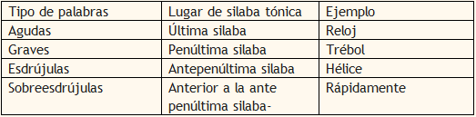 Los acentos: Palabras agudas, graves, esdrújulas y sobreesdrújulas