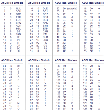 info 1r batxillerat 2010/11 - Cristina Núñez: Pràctica 7 : Codis ASCII.