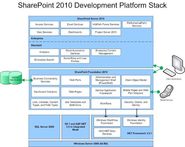 SharePoint 2010 Development Platform Stack - Diagram | IT Mania - All ...
