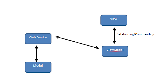 Mvvm With Wcf Ria Services It Mania All About Asp Net Sql Server Jquery Javascript New