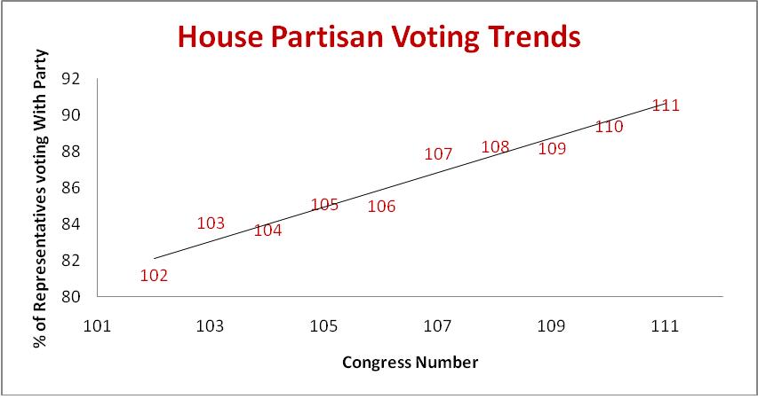 Politics by the Numbers: Proving the Partisan Divide | The Center for ...