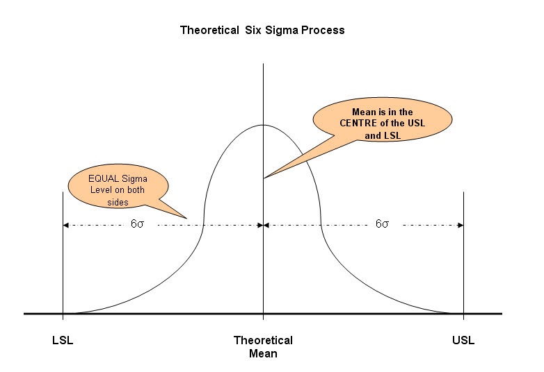 Understanding Six Sigma Basics: 1.5 σ Shift in the Six Sigma Process
