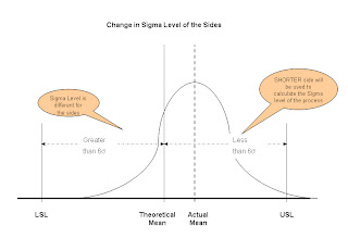 Understanding Six Sigma Basics: 1.5 σ Shift in the Six Sigma Process