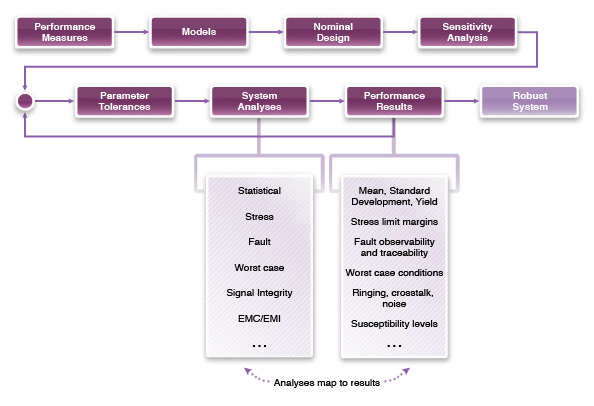 ROBUST Fragile: Robust Design Philosophy
