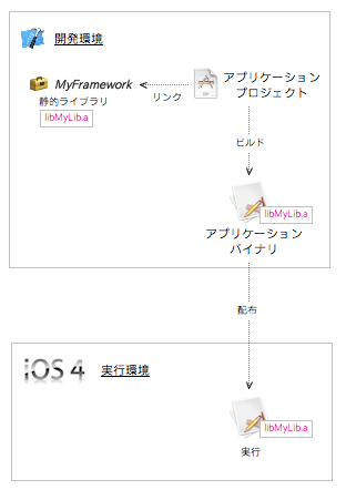 Cocoaの日々: [iOS] Static Library (5) Frameworkを作成する