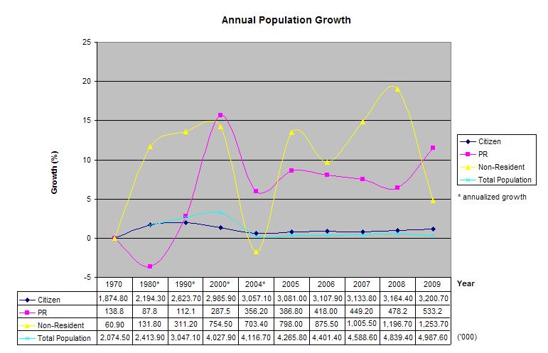 OhGuide: Annual Singapore Population Growth