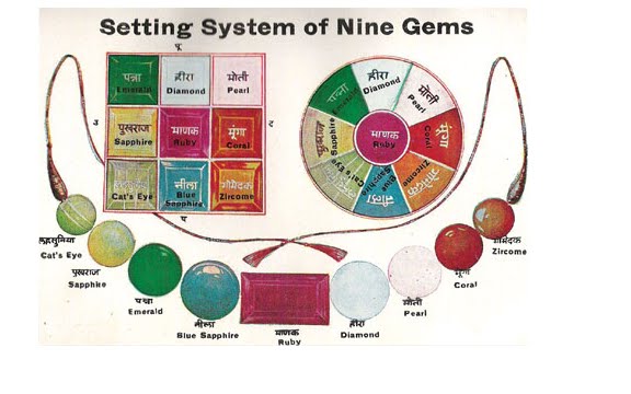 Bharatiya jyotish mantra saadhana .: Setting system of 9 gems.