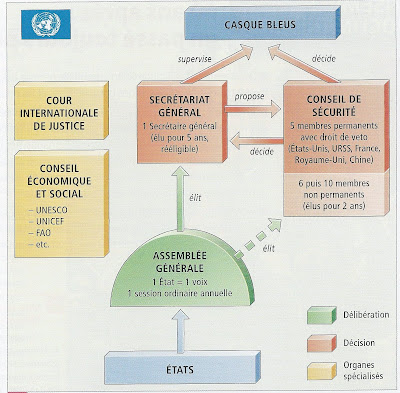 Revision Histoire Terminale Scientifique: ECJS : L'Organisation des ...