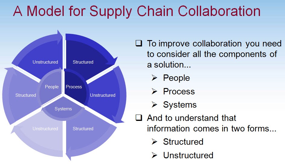 David Goad's Blog: Collaboration: Models, Methology and Tools to ...