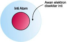 Just Another Chemistry Blog: Teori Atom Modern